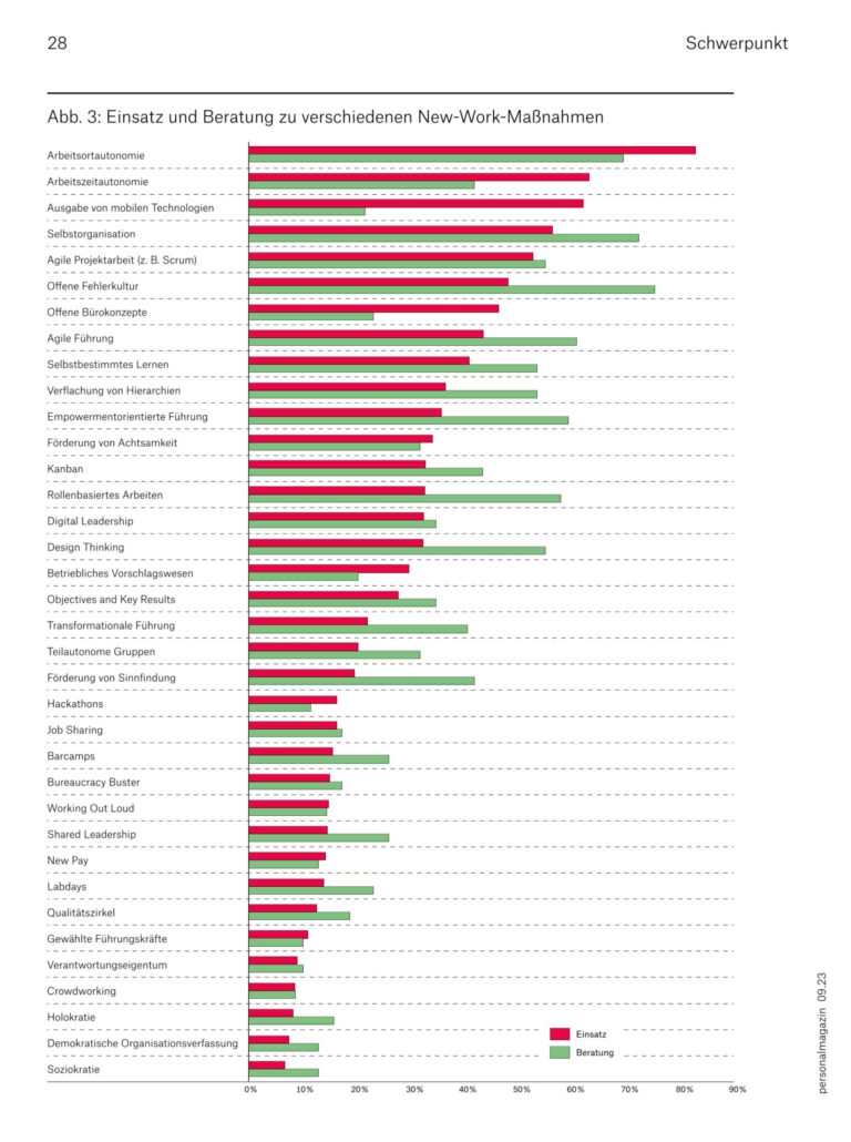 New Work - Carsten Schermuly
